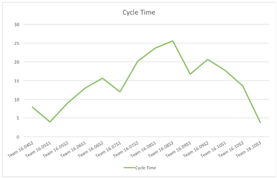 Agile Metrics: 4 Balanced KPIs to Measure Success - Applied Frameworks