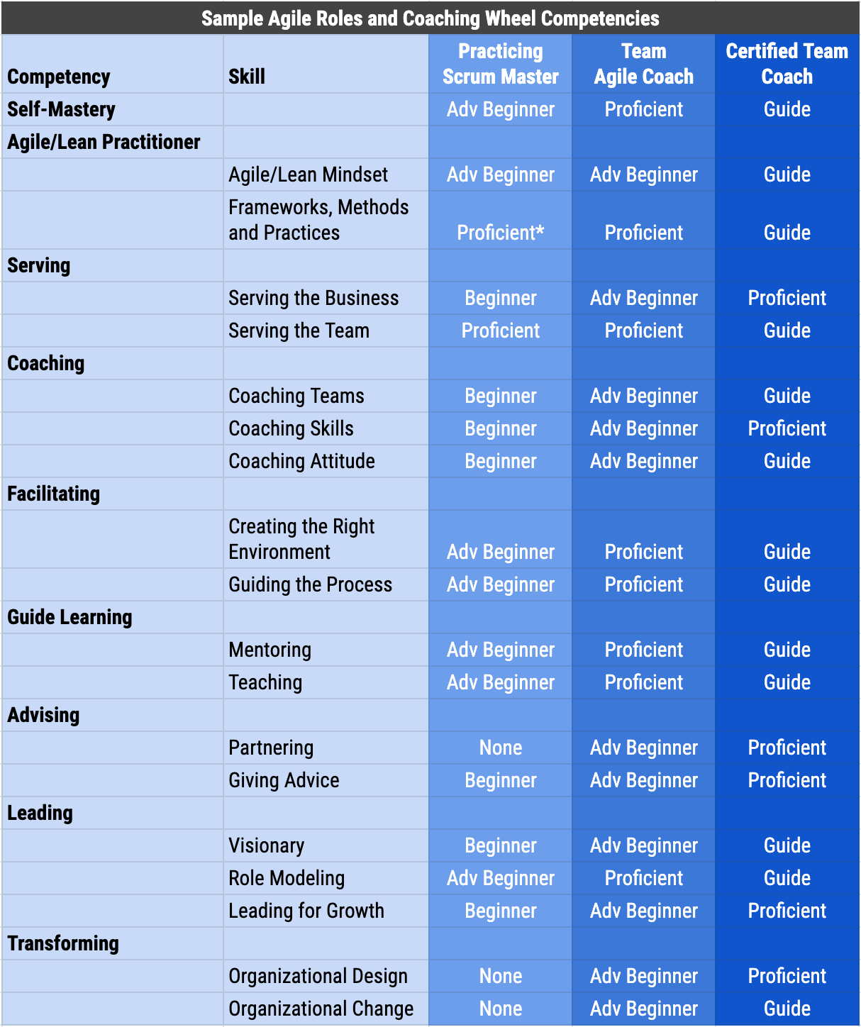 What Skills Does Your Agile Coach Need? - Applied Frameworks
