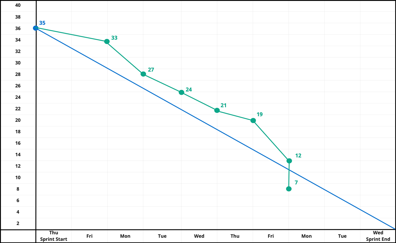 Burndown Charts: 7 Tips for Effective Use - Applied Frameworks