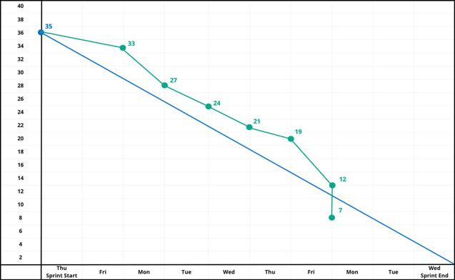 Burndown Charts: 7 Tips for Effective Use - Applied Frameworks