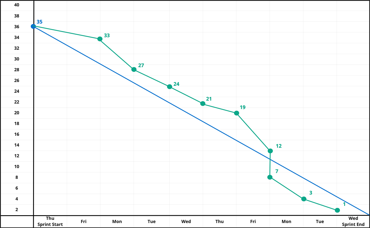 Burndown Charts: 7 Tips for Effective Use - Applied Frameworks
